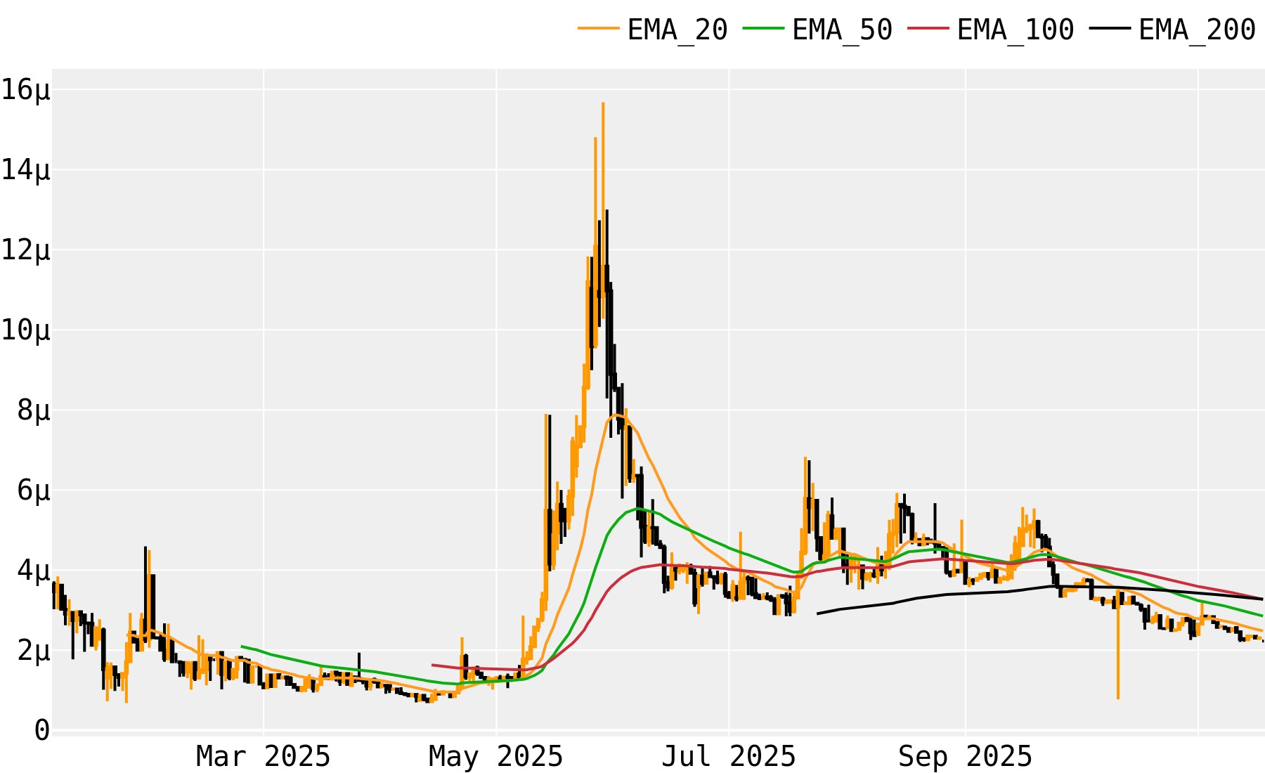 Konan of Kaspa KONAN Exponential moving averages
