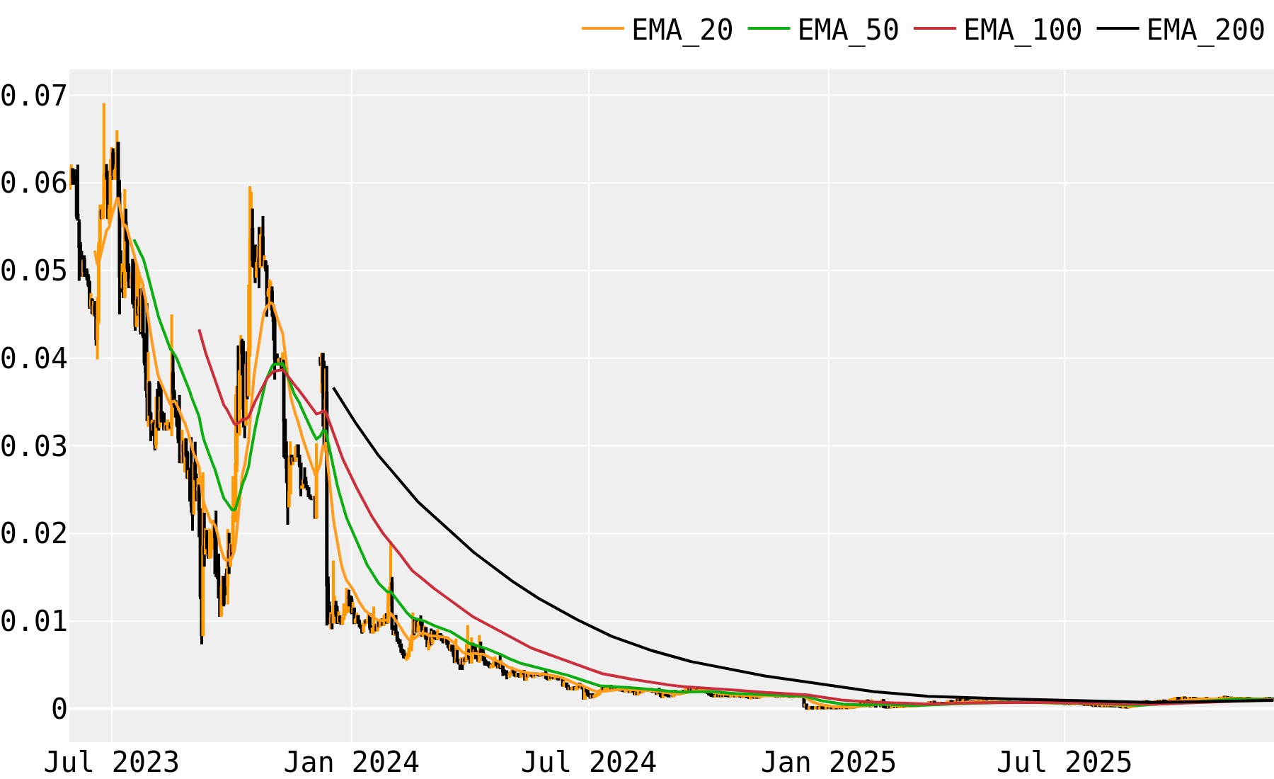 Konnect KCT Exponential moving averages