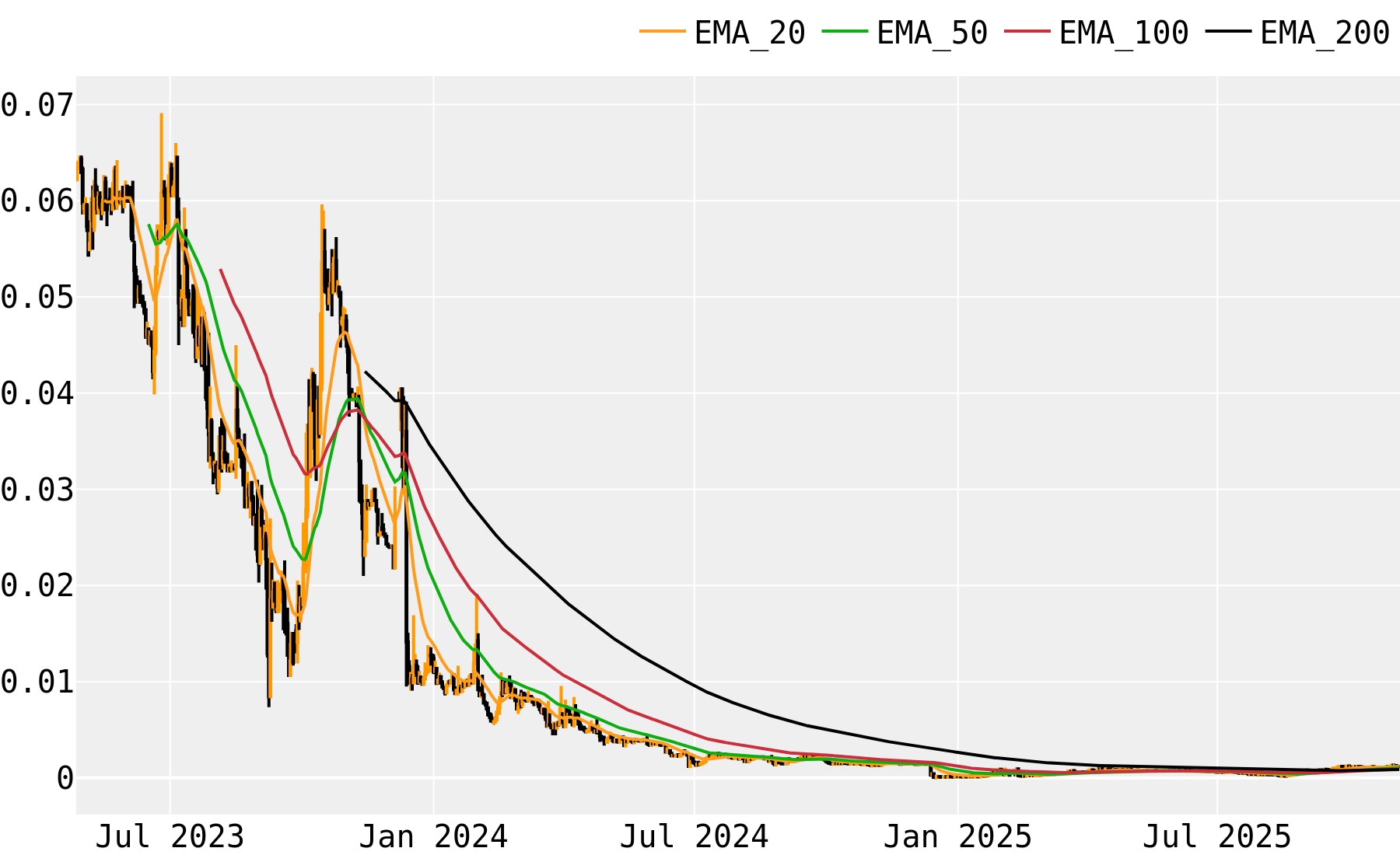 Konnect KCT Exponential moving averages