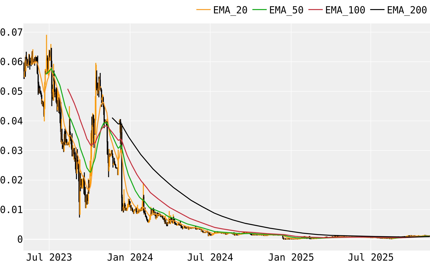 Konnect KCT Exponential moving averages