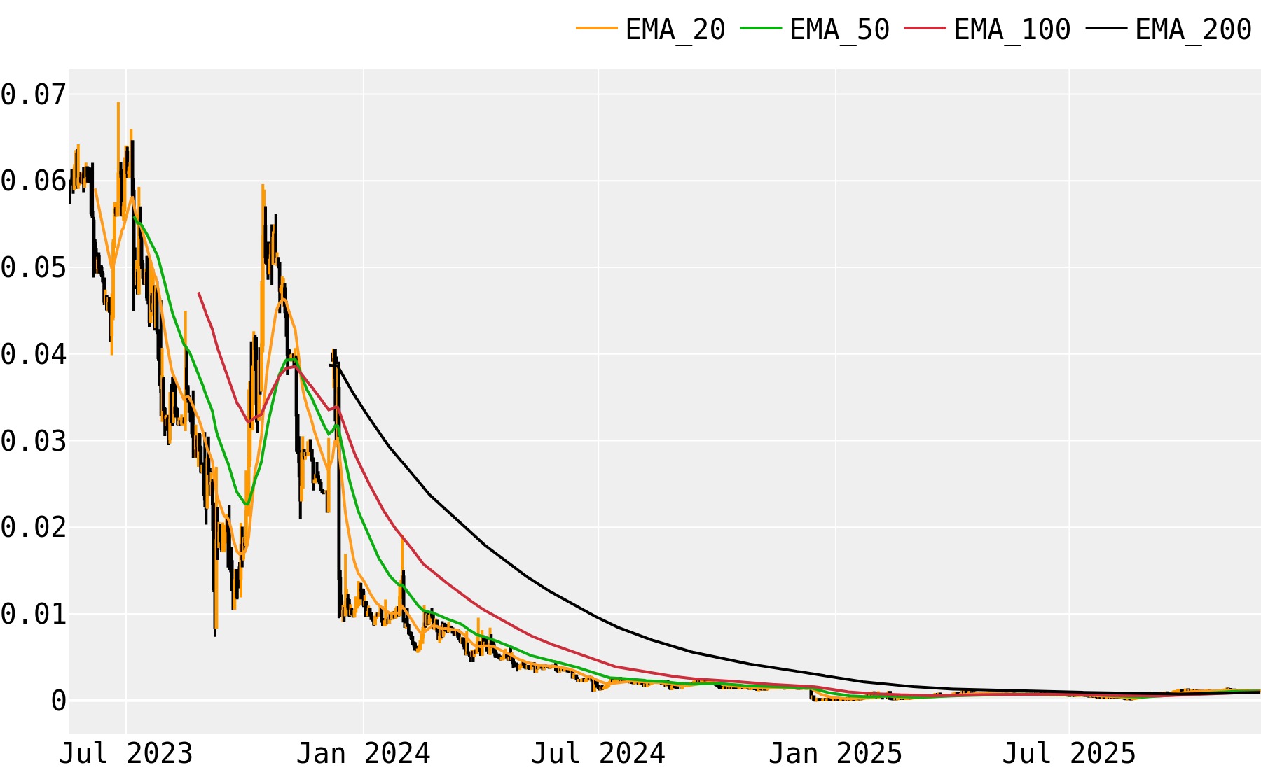 Konnect KCT Exponential moving averages