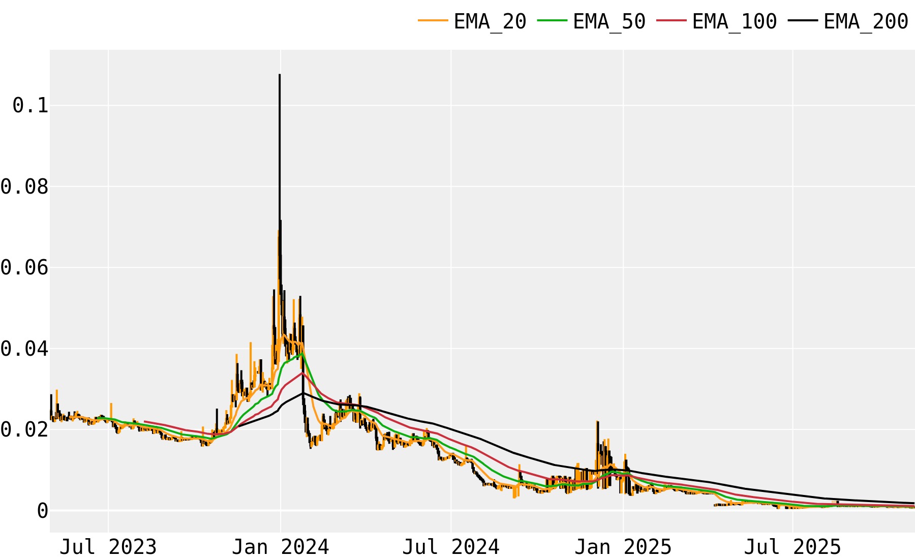 Konomi Network KONO Exponential moving averages