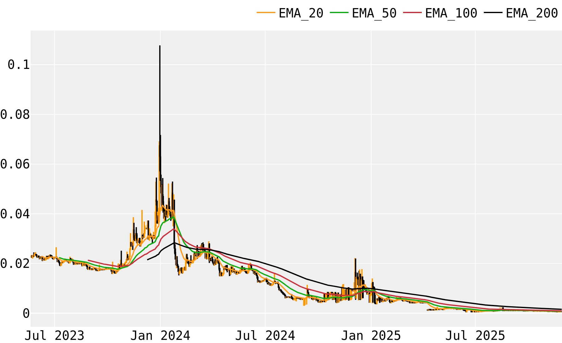 Konomi Network KONO Exponential moving averages