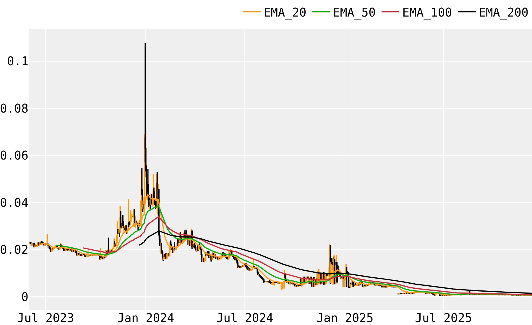 Konomi Network KONO Exponential moving averages