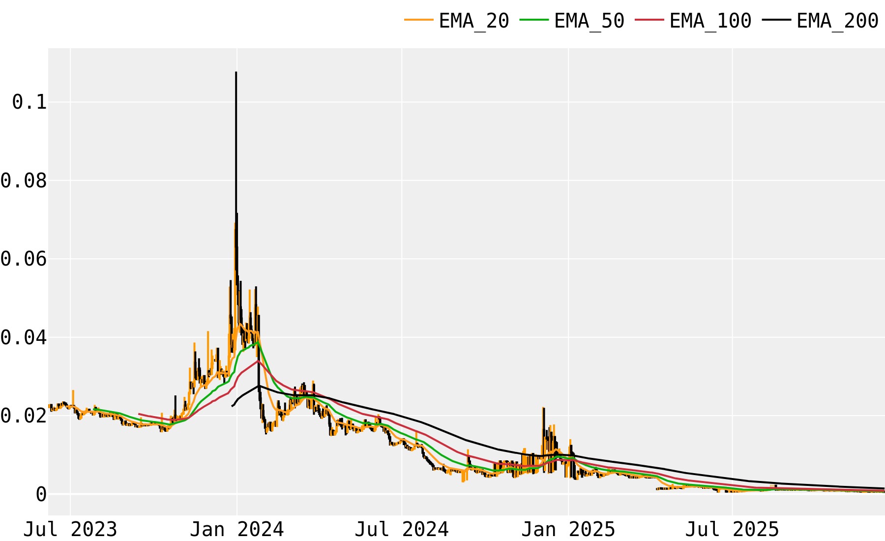 Konomi Network KONO Экспоненциальные скользящие средние