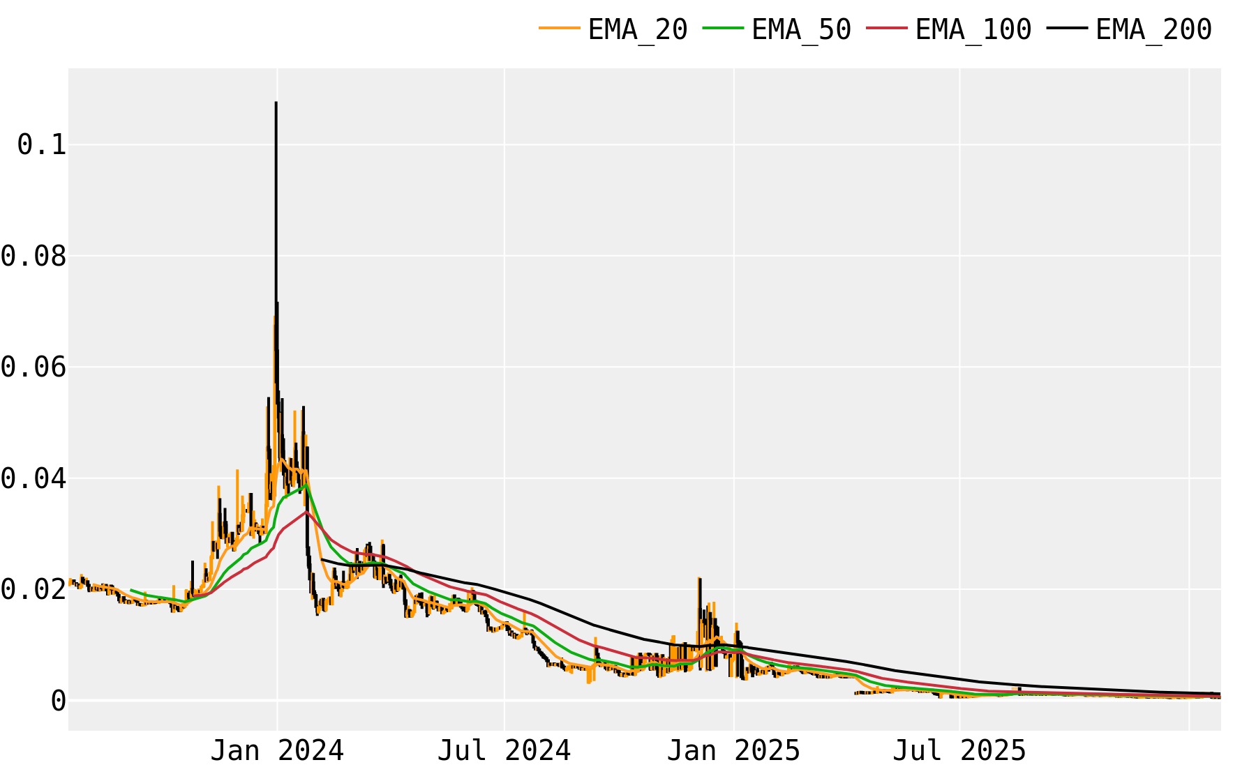 Konomi Network Üstel Hareketli Ortalamaları