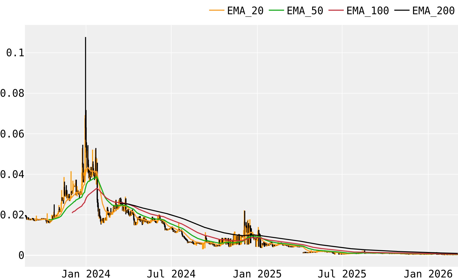 Konomi Network KONO Экспоненциальные скользящие средние