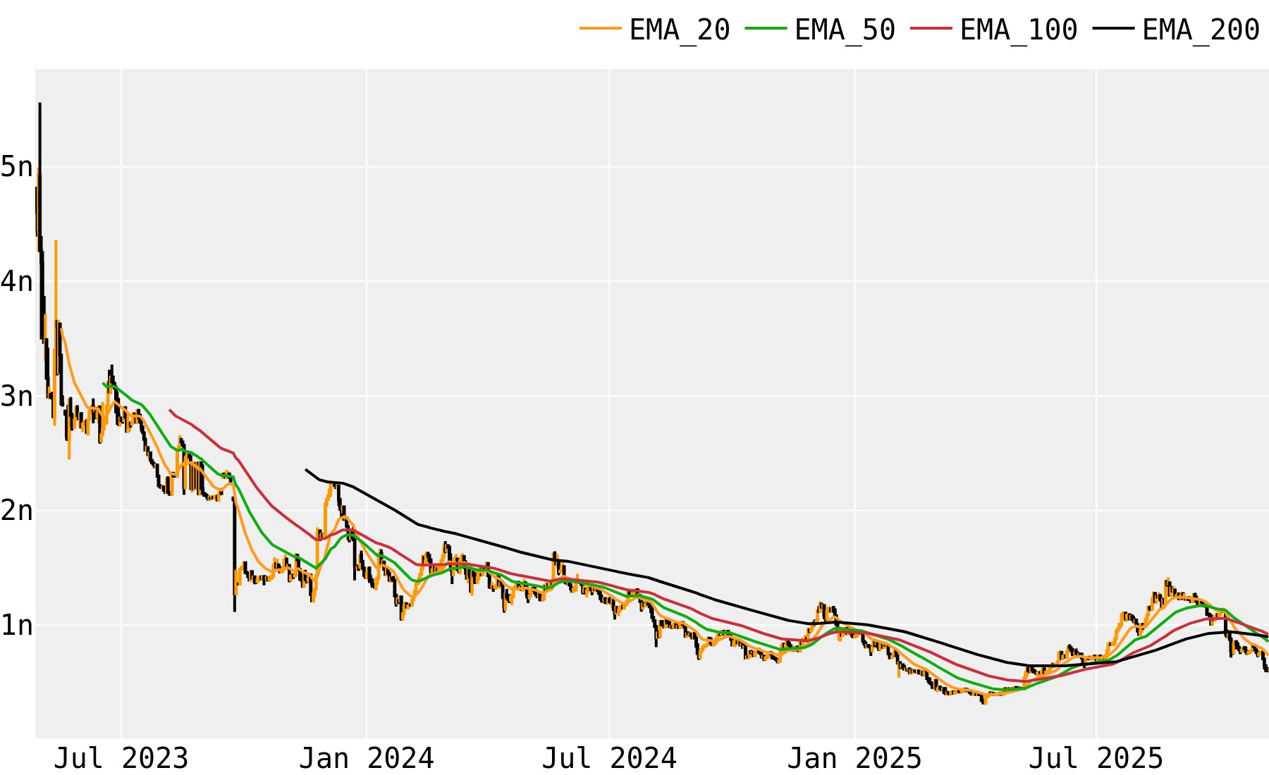 Kounotori KTO Exponential moving averages