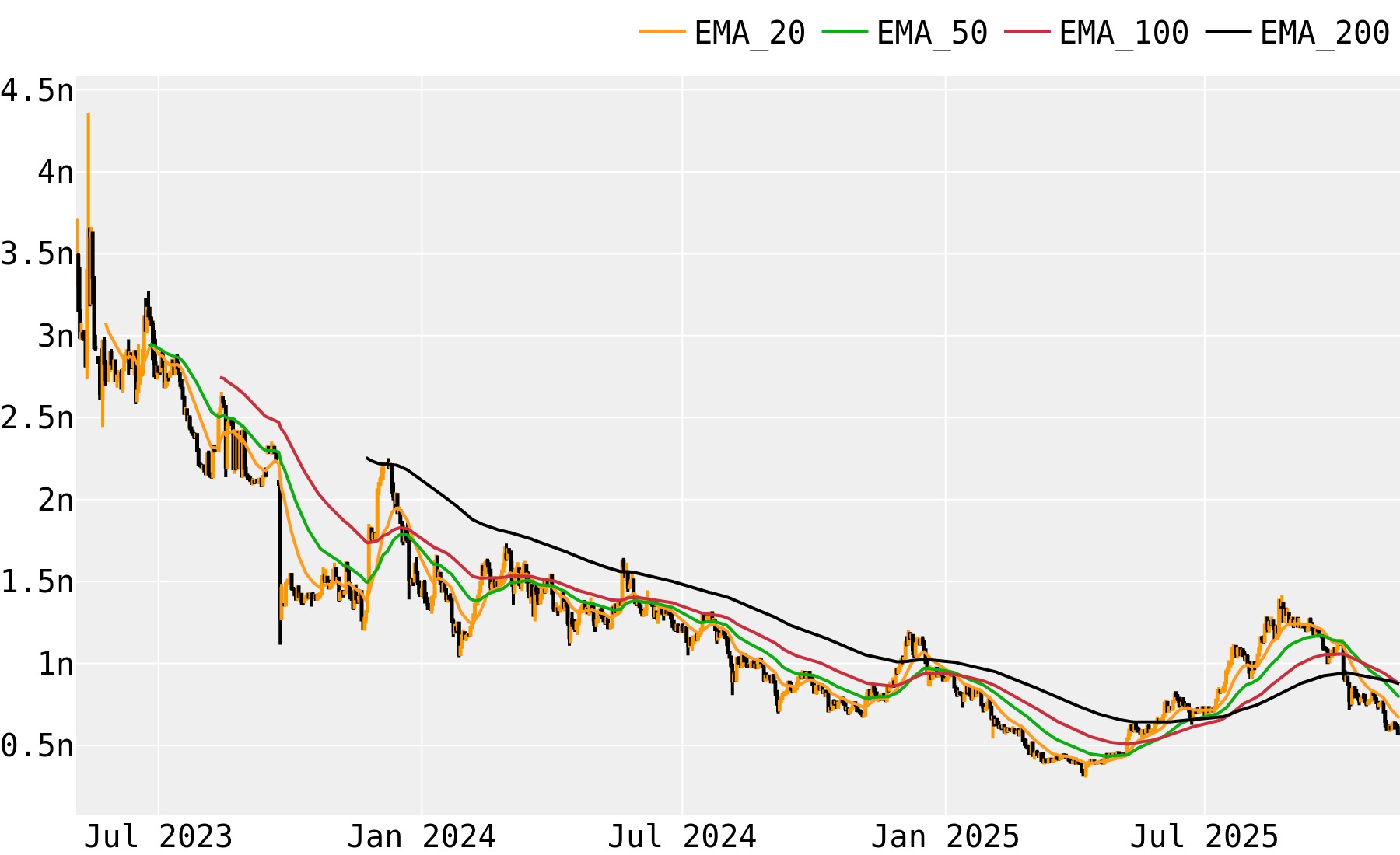 Kounotori KTO Exponential moving averages