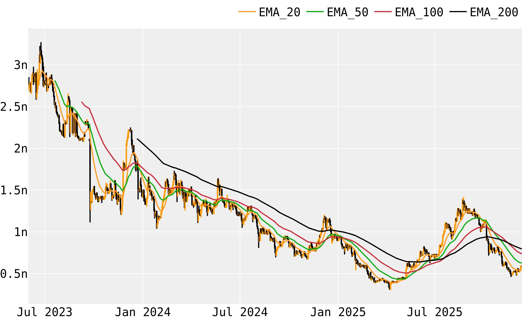 Kounotori KTO Exponential moving averages