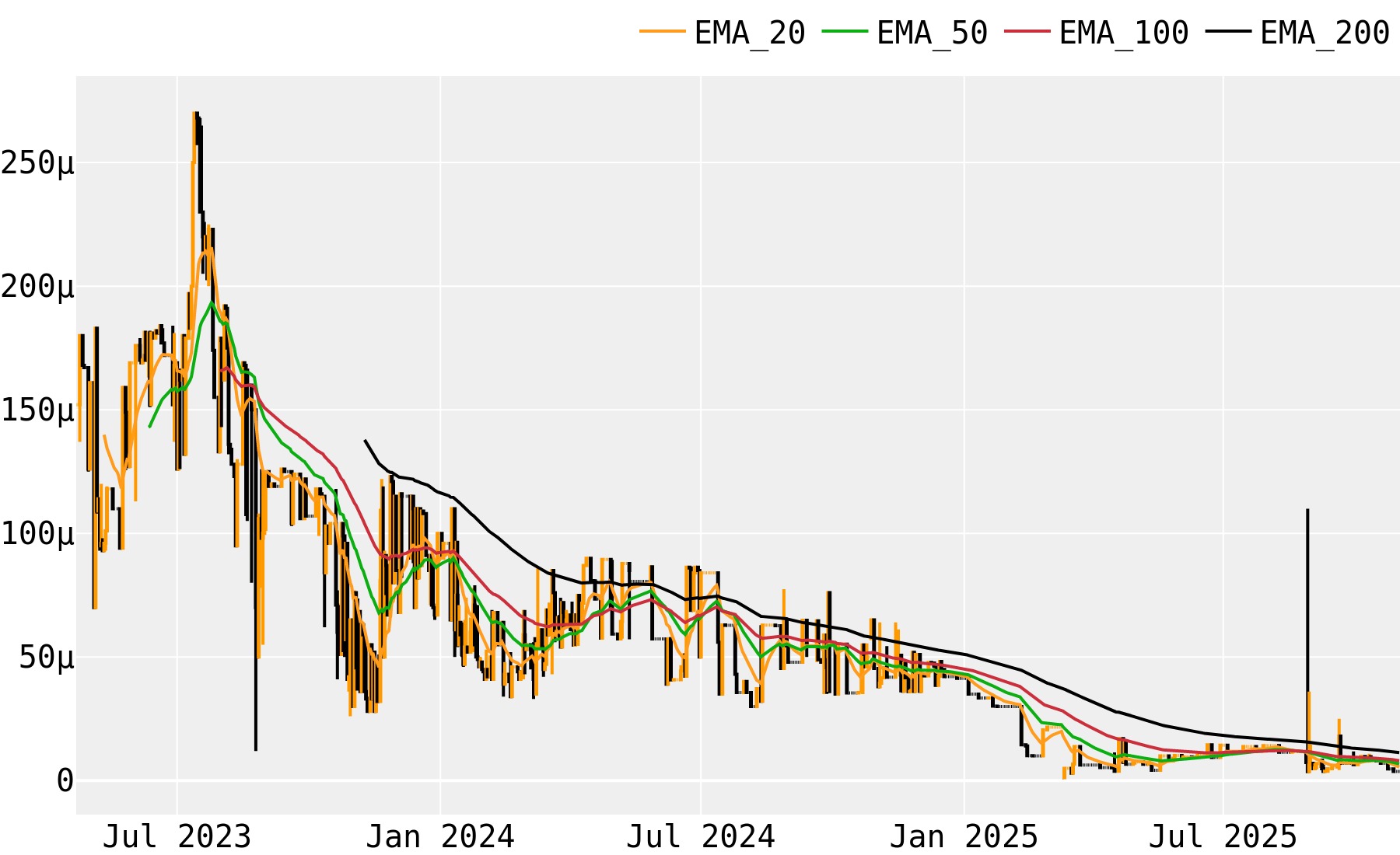 KPOP Coin KPOP Exponential moving averages