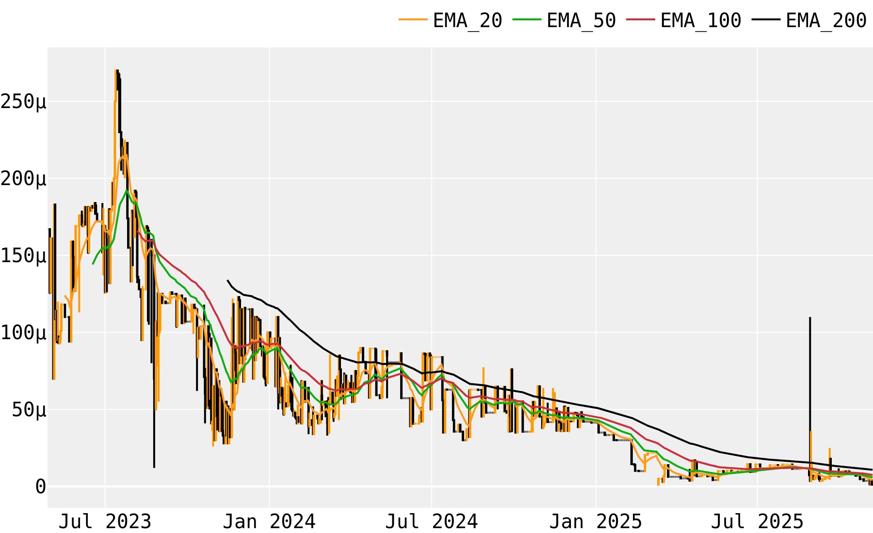 KPOP Coin KPOP Exponential moving averages