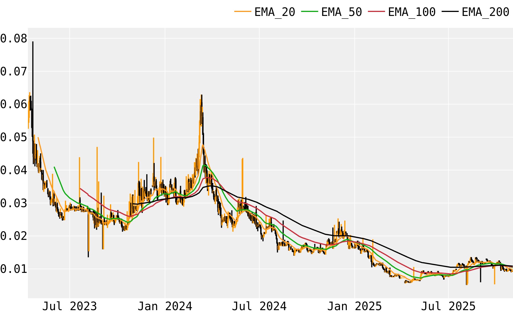 Medias móviles exponenciales de Kromatika