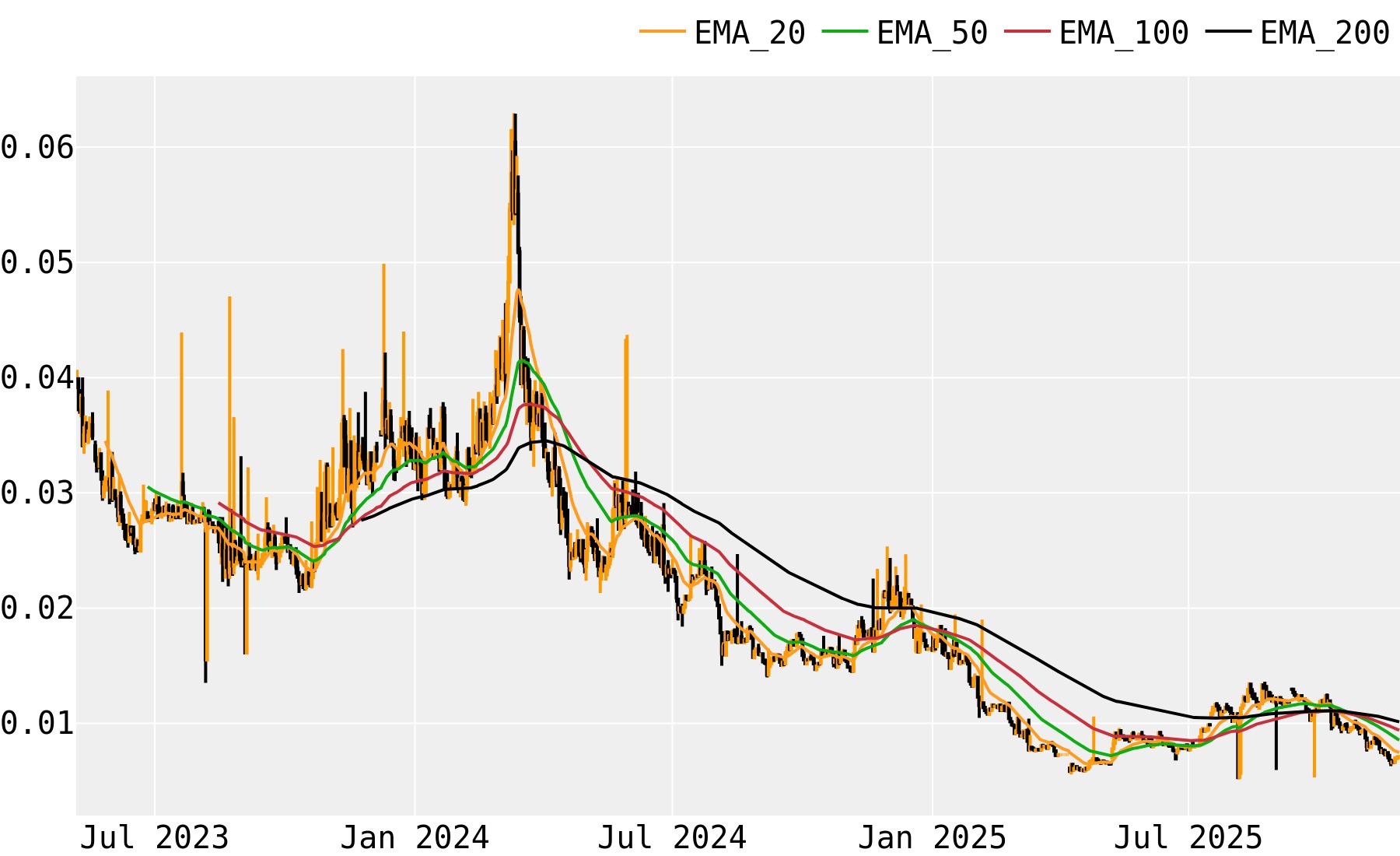 Kromatika KROM Exponential moving averages
