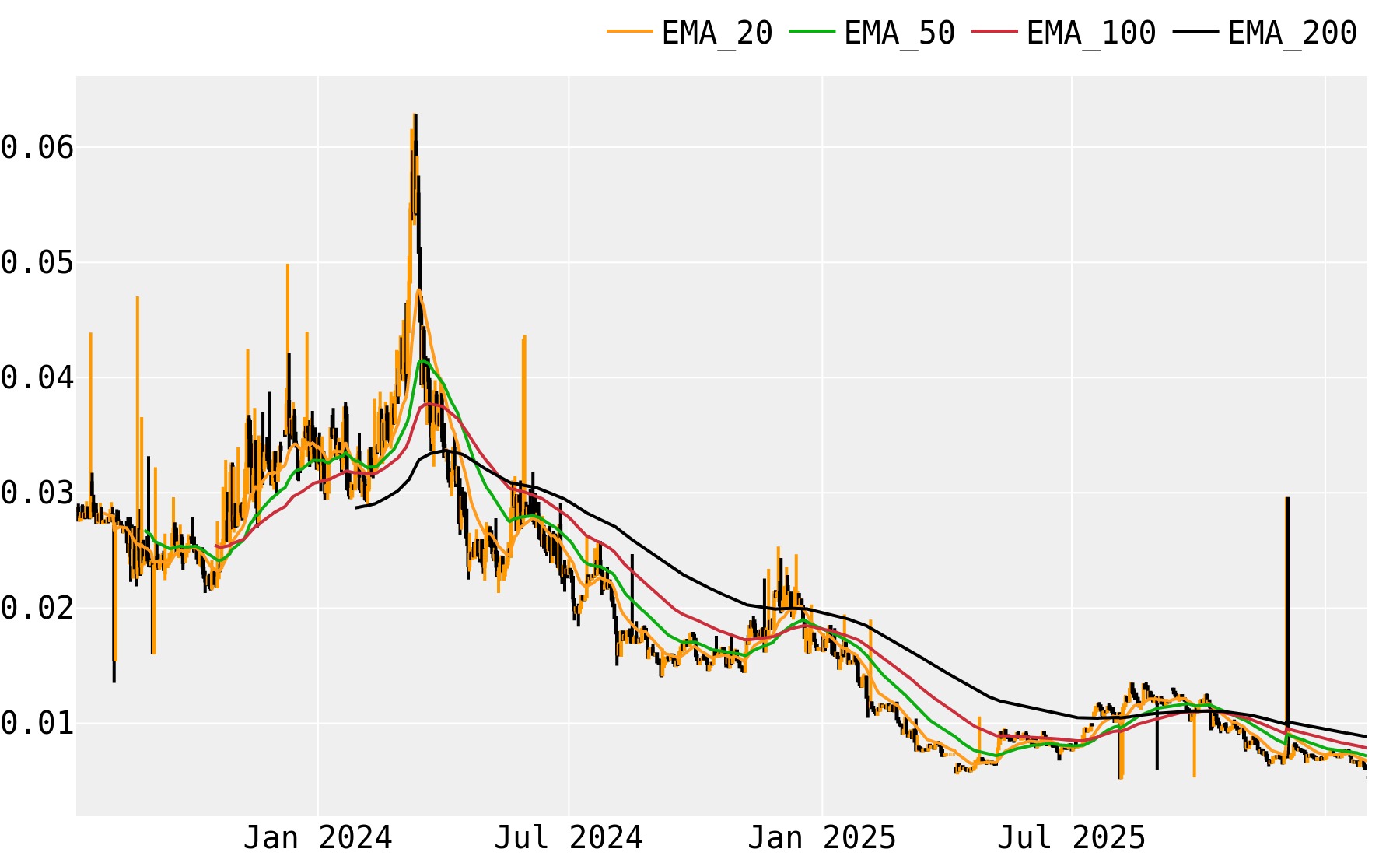 Medias móviles exponenciales de Kromatika