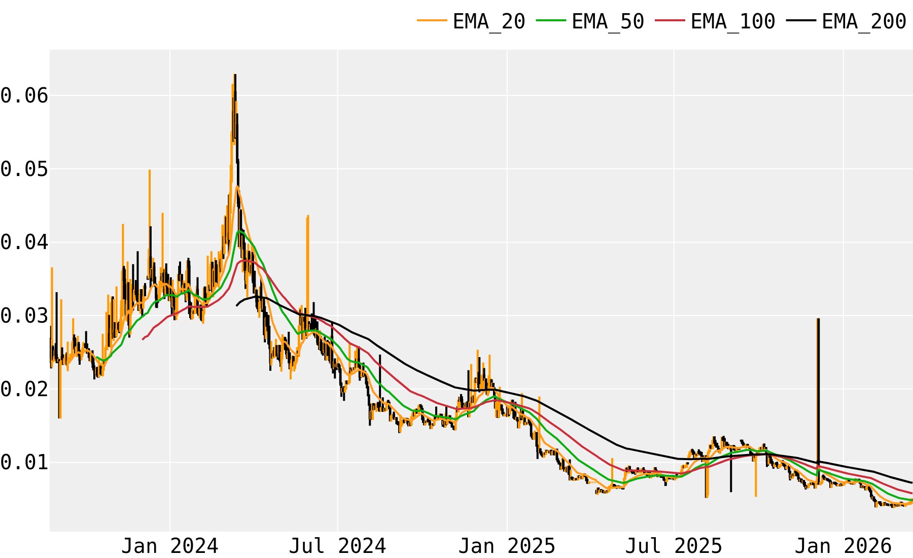 Medias móviles exponenciales de Kromatika