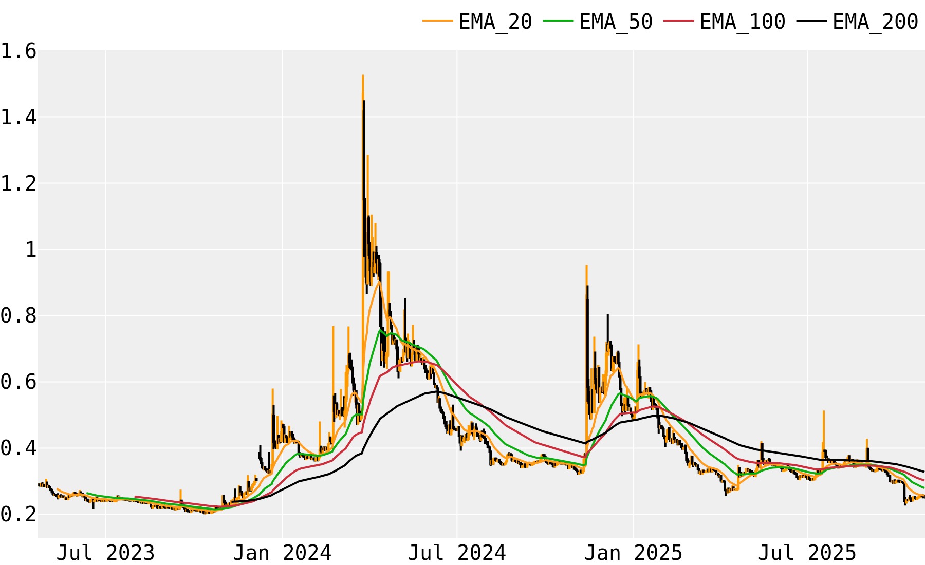 KRYLL Exponentiell gleitende Durchschnitte