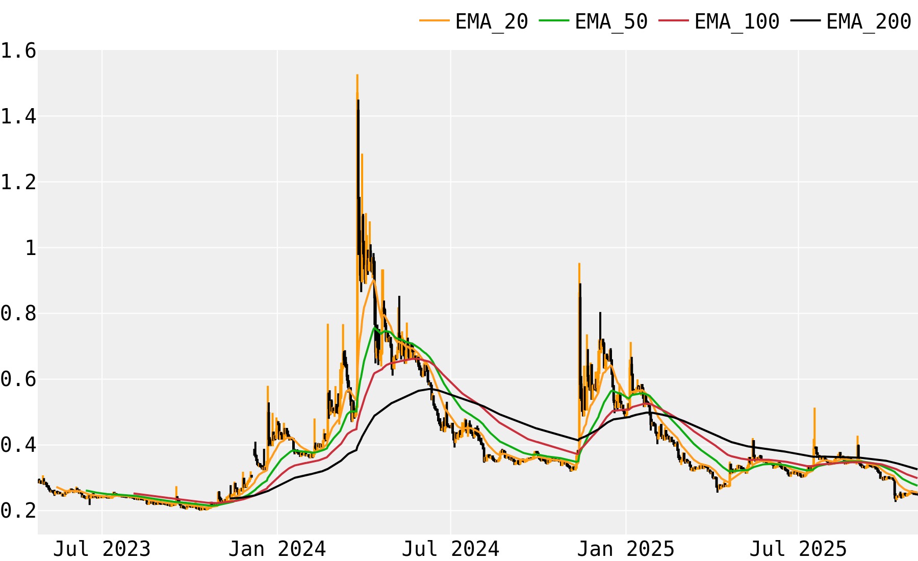 Medias móviles exponenciales de KRYLL