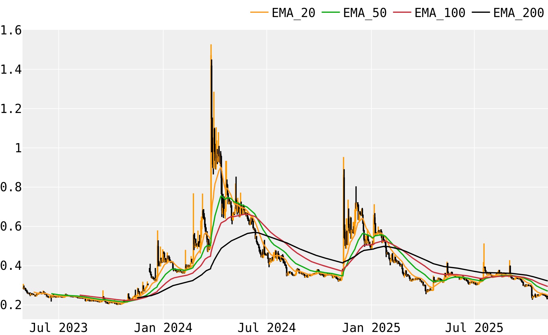 KRYLL KRL Exponential moving averages