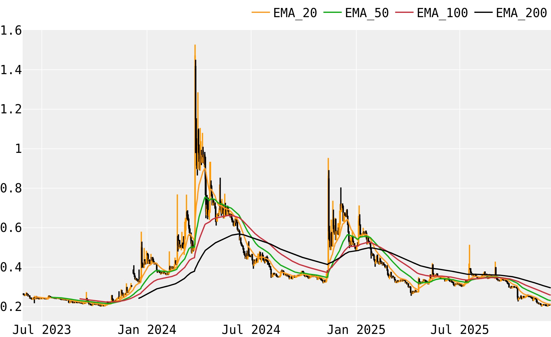 KRYLL KRL Exponential moving averages