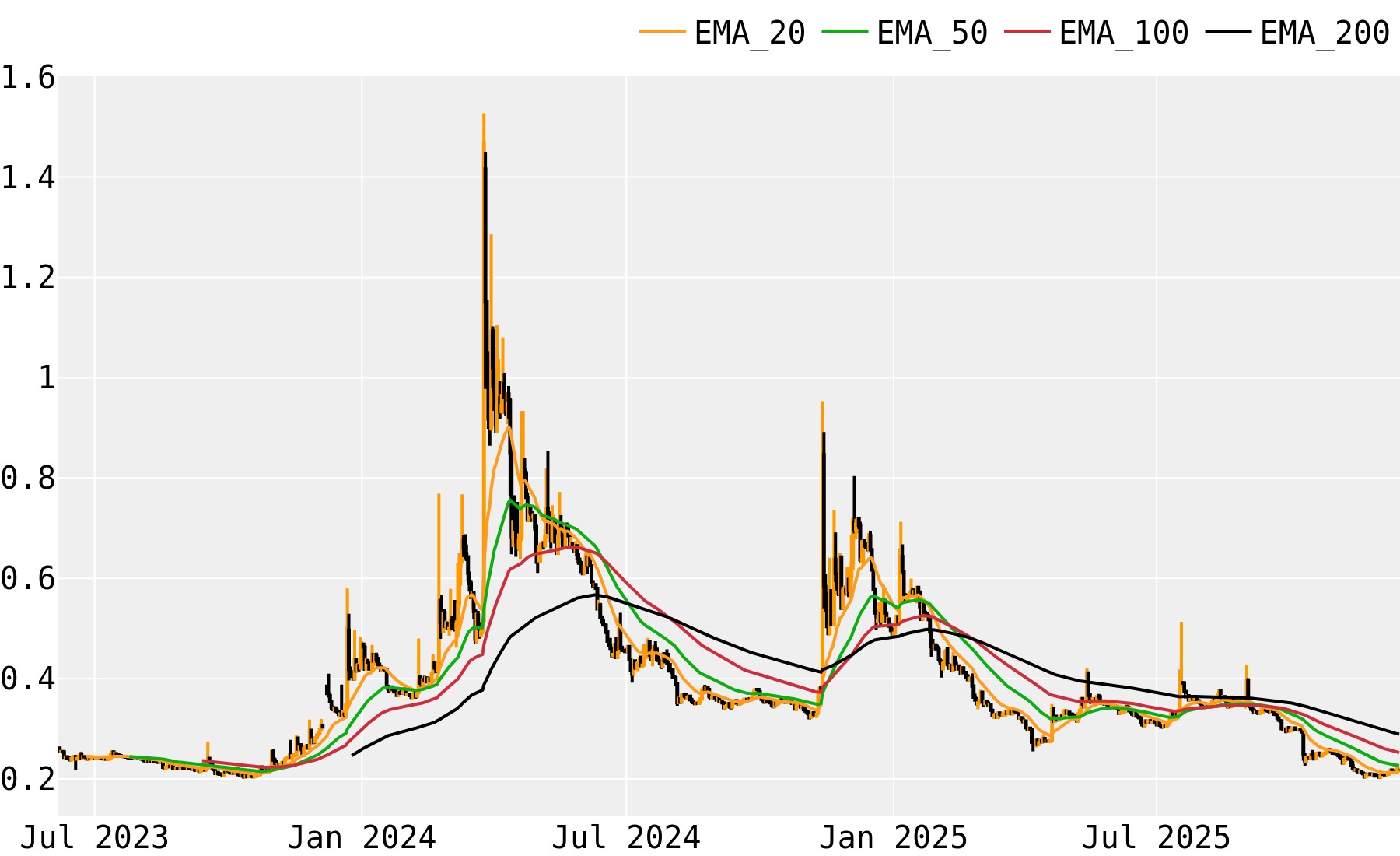 KRYLL Üstel Hareketli Ortalamaları