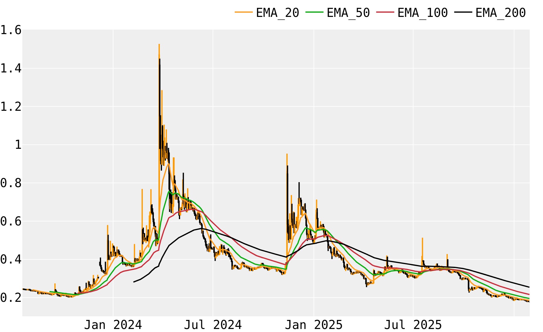 KRYLL Üstel Hareketli Ortalamaları