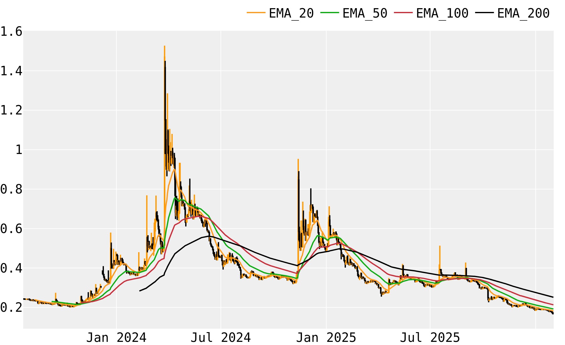 Medias móviles exponenciales de KRYLL