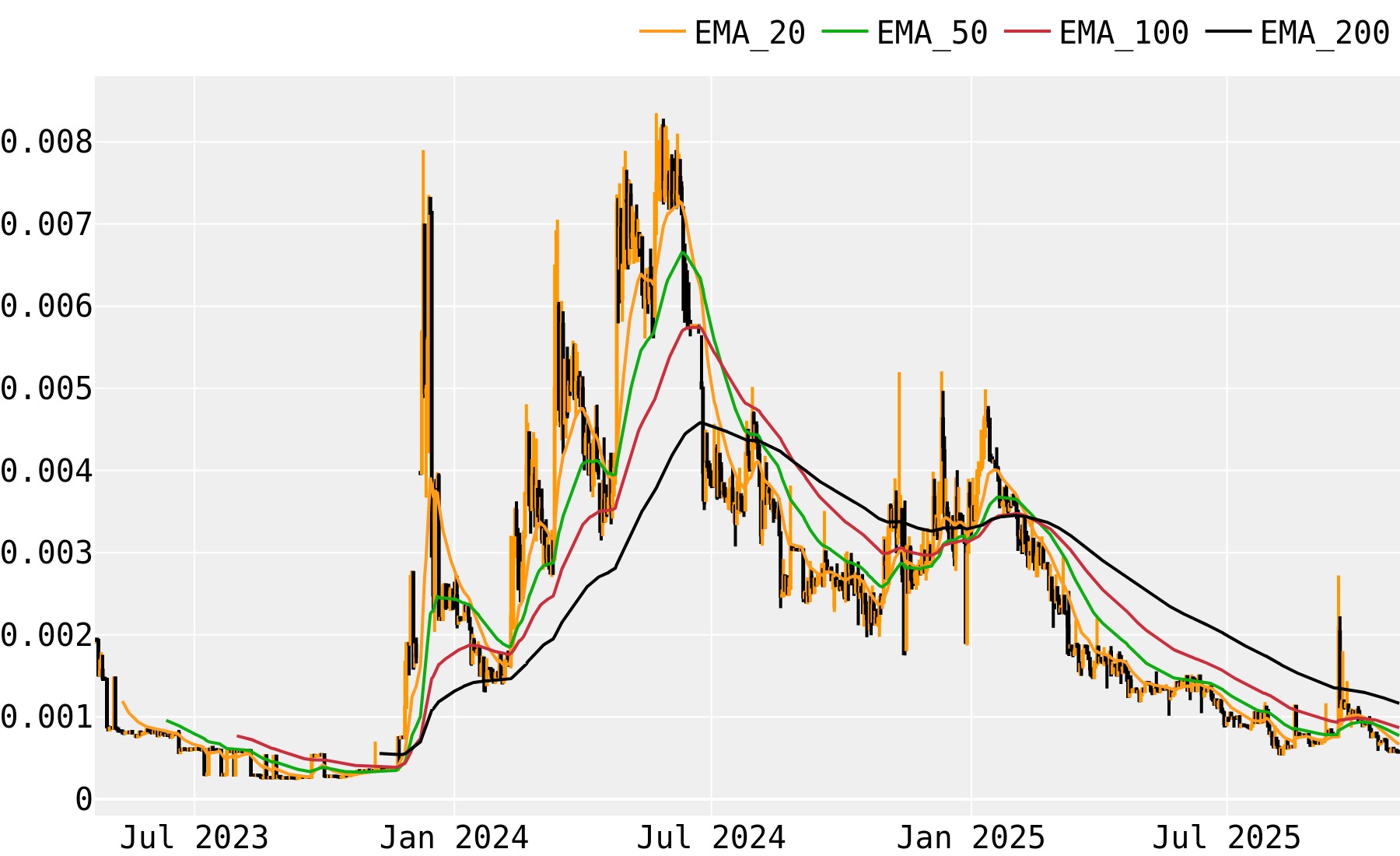 Kryptokrona Exponentiell gleitende Durchschnitte