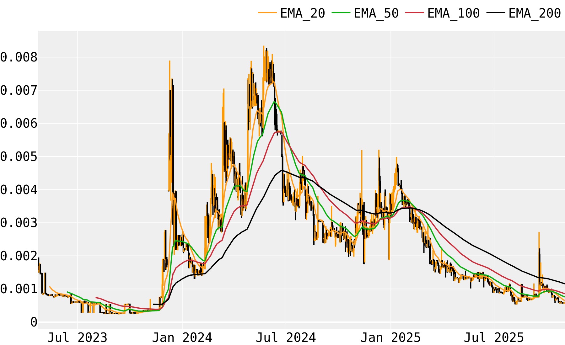 Medias móviles exponenciales de Kryptokrona