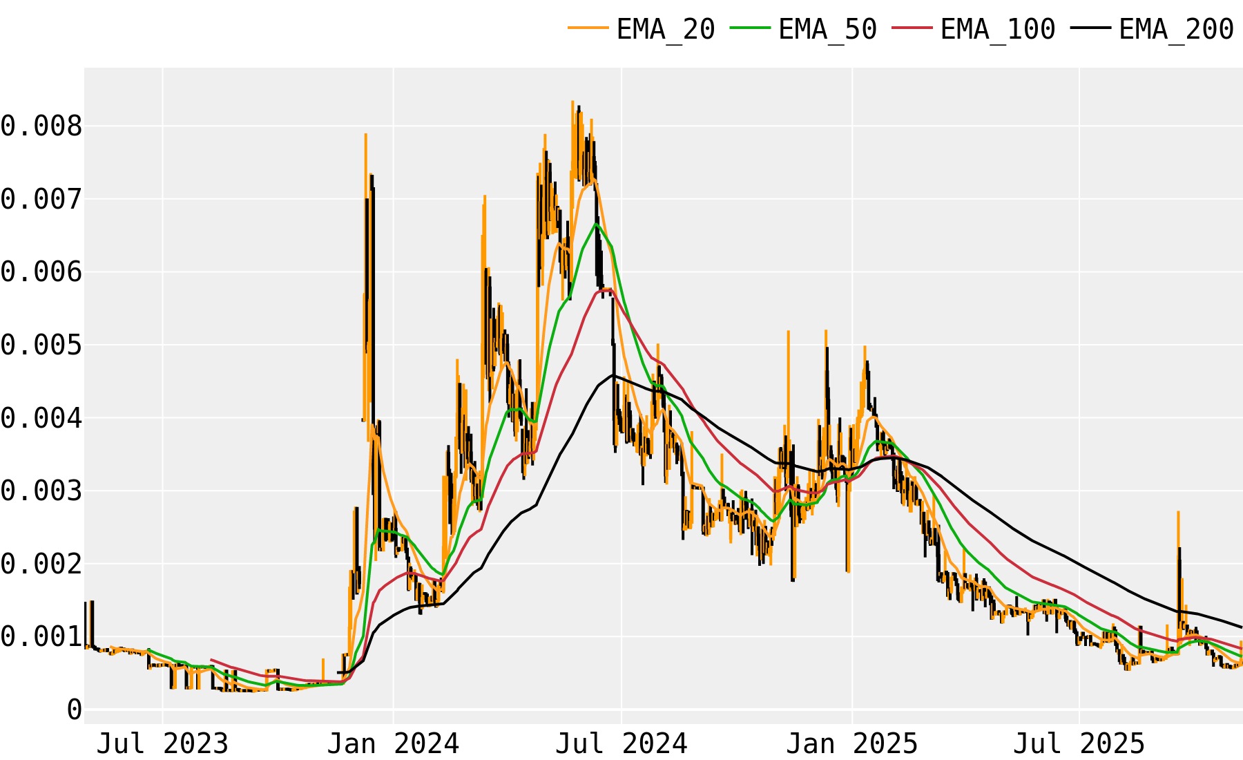 Kryptokrona XKR Exponential moving averages