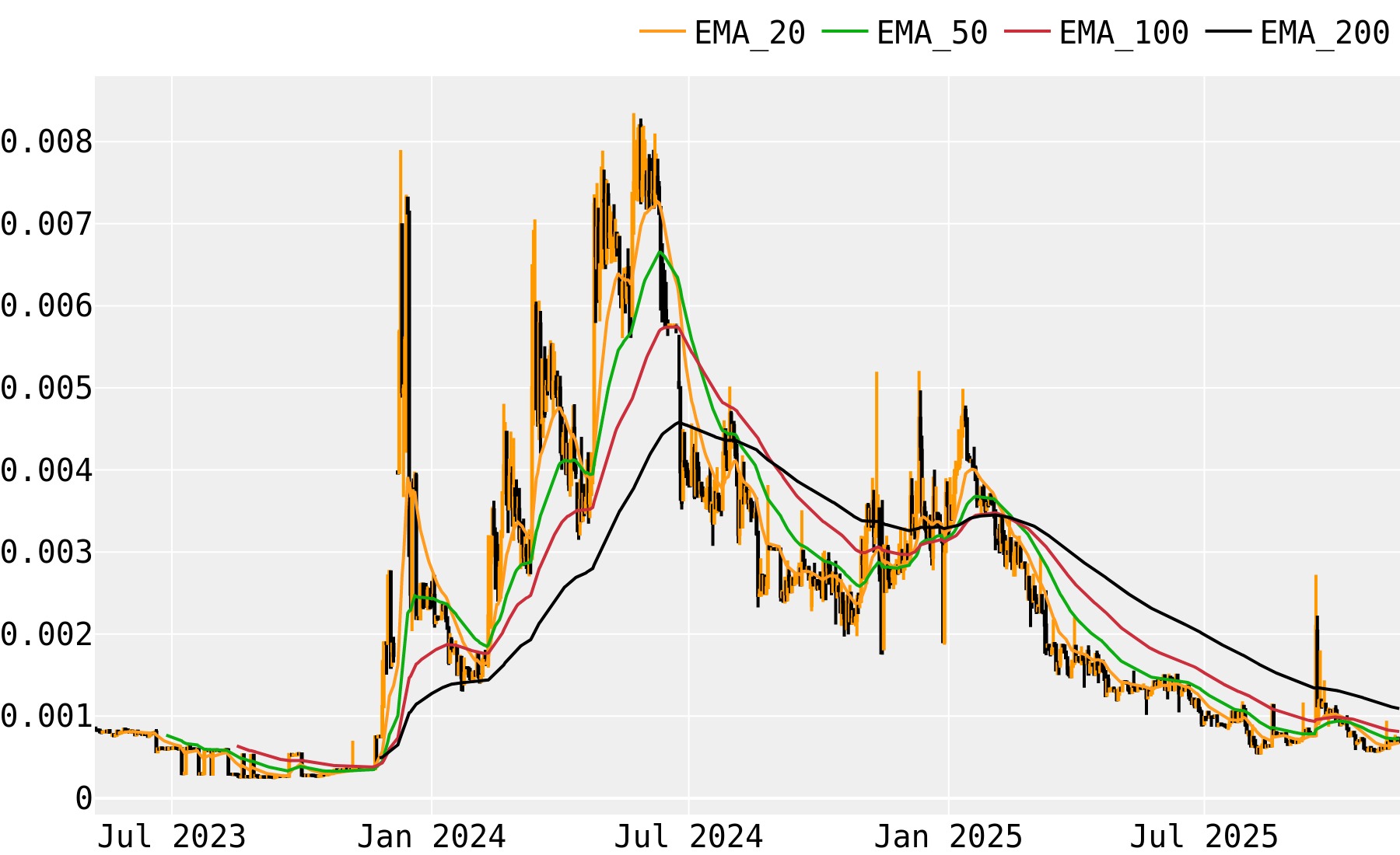 Kryptokrona XKR Exponential moving averages