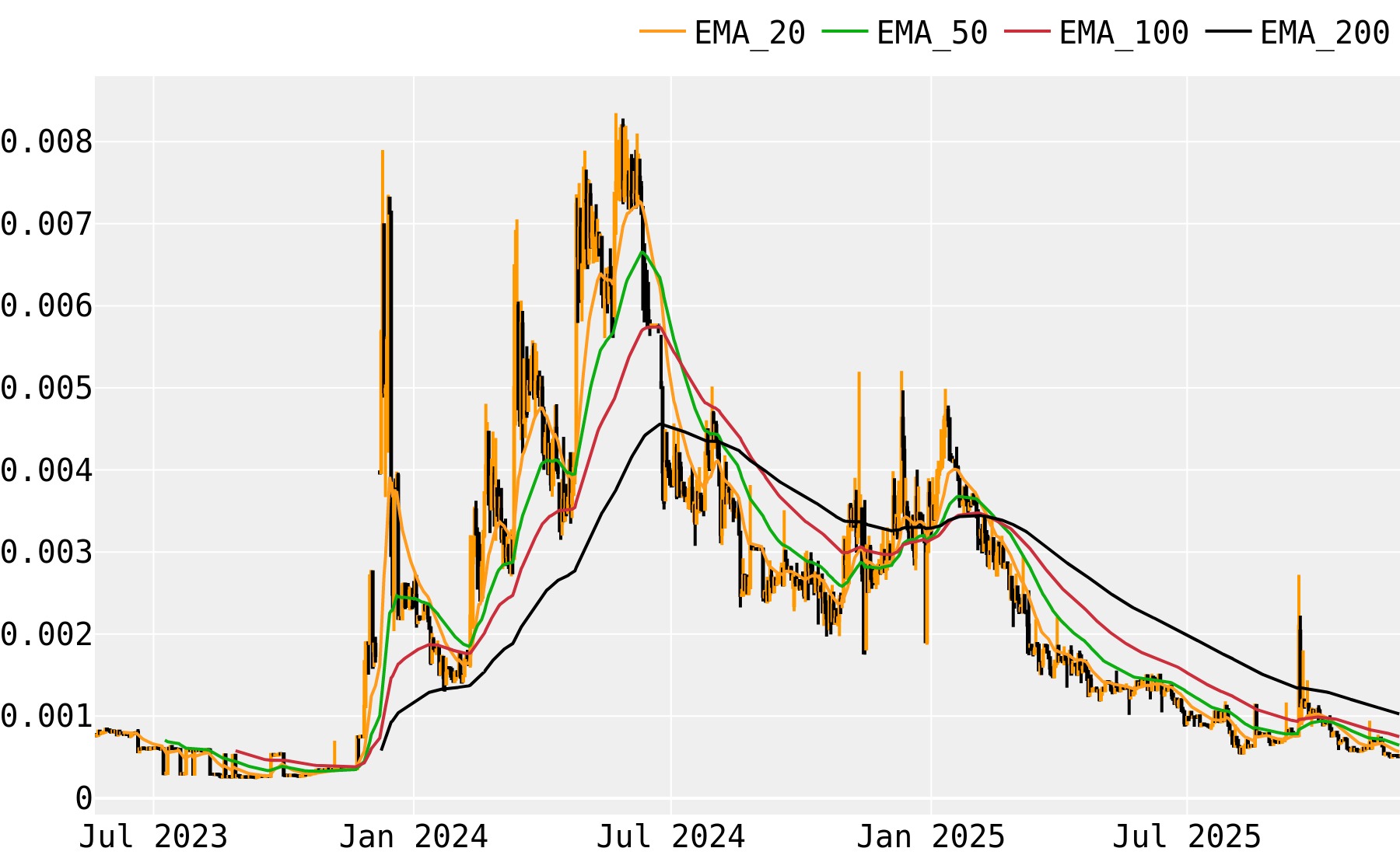 Kryptokrona XKR Exponential moving averages