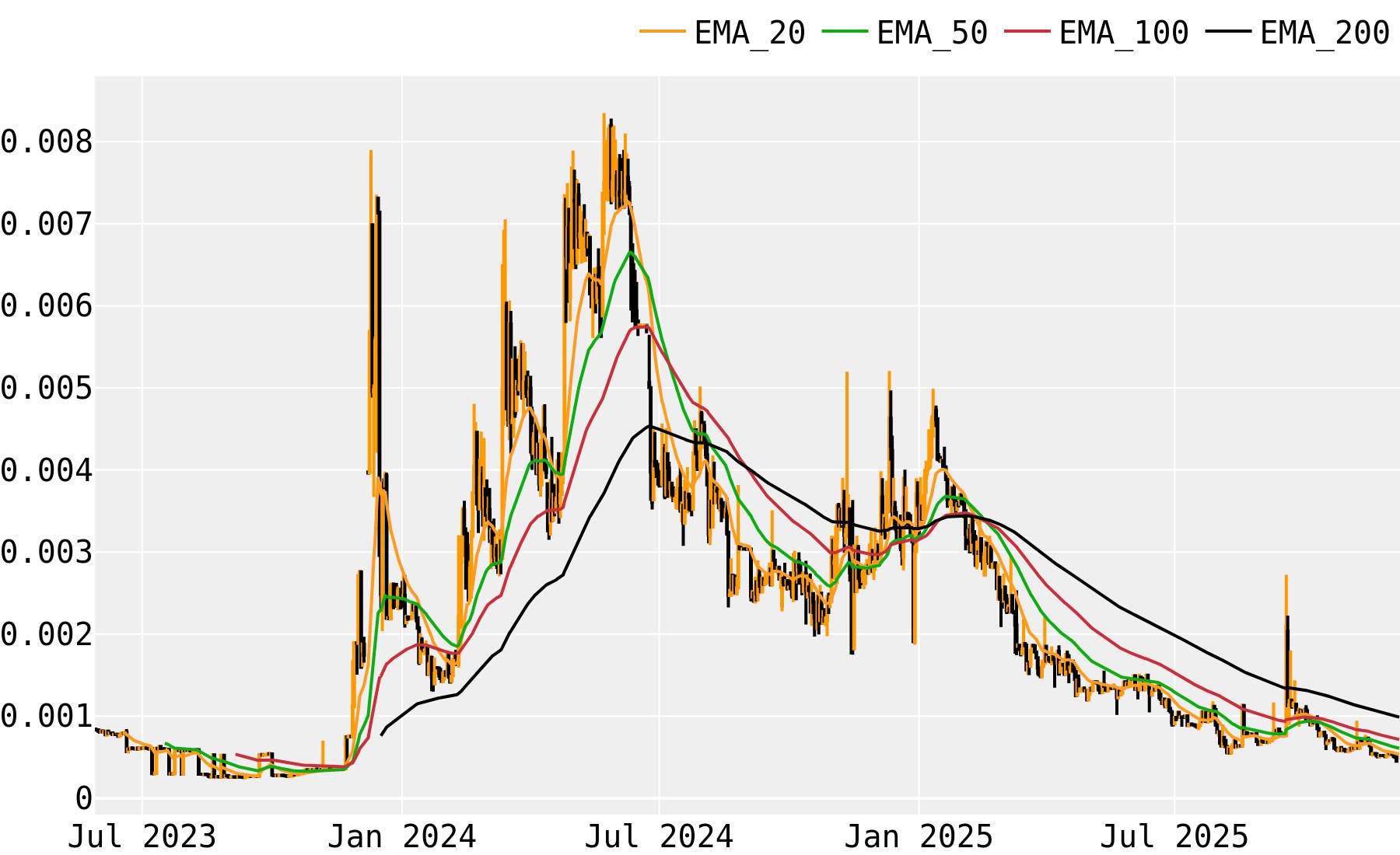 Kryptokrona XKR Exponential moving averages