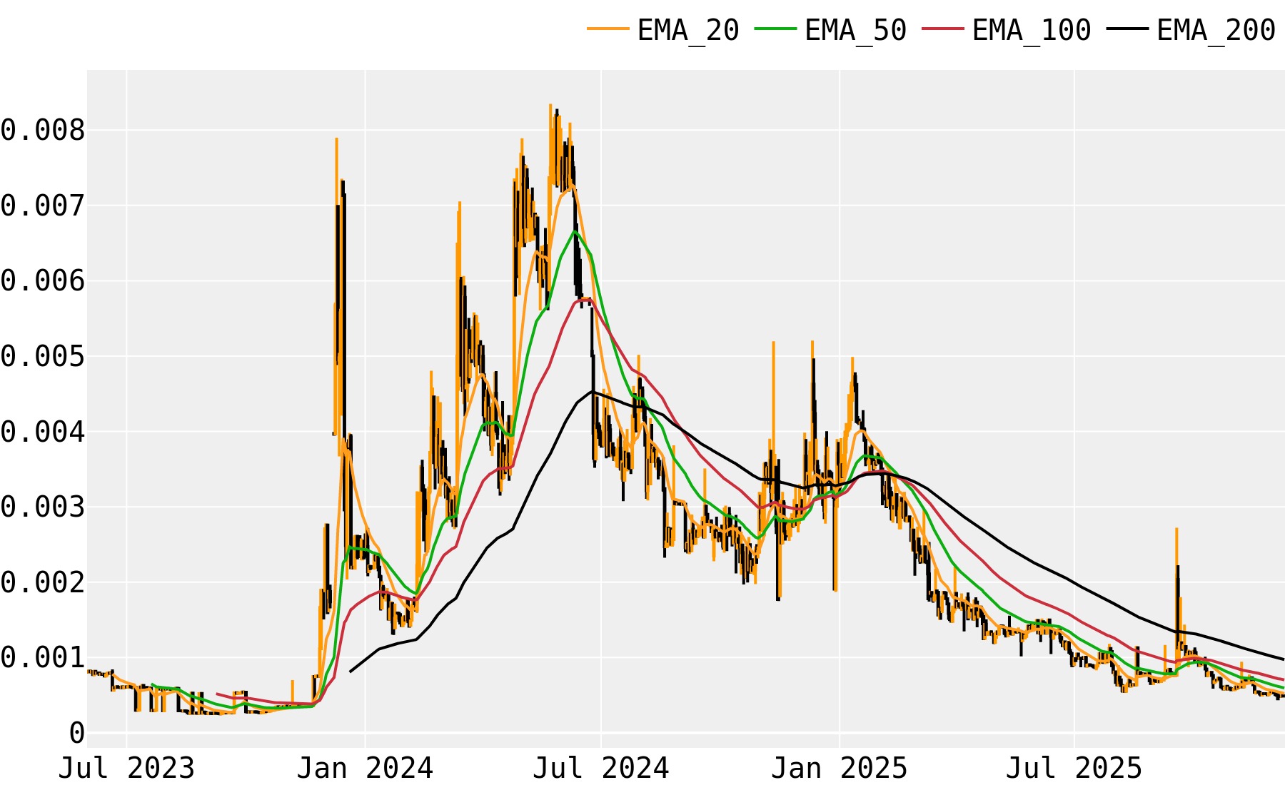 Kryptokrona XKR Exponential moving averages