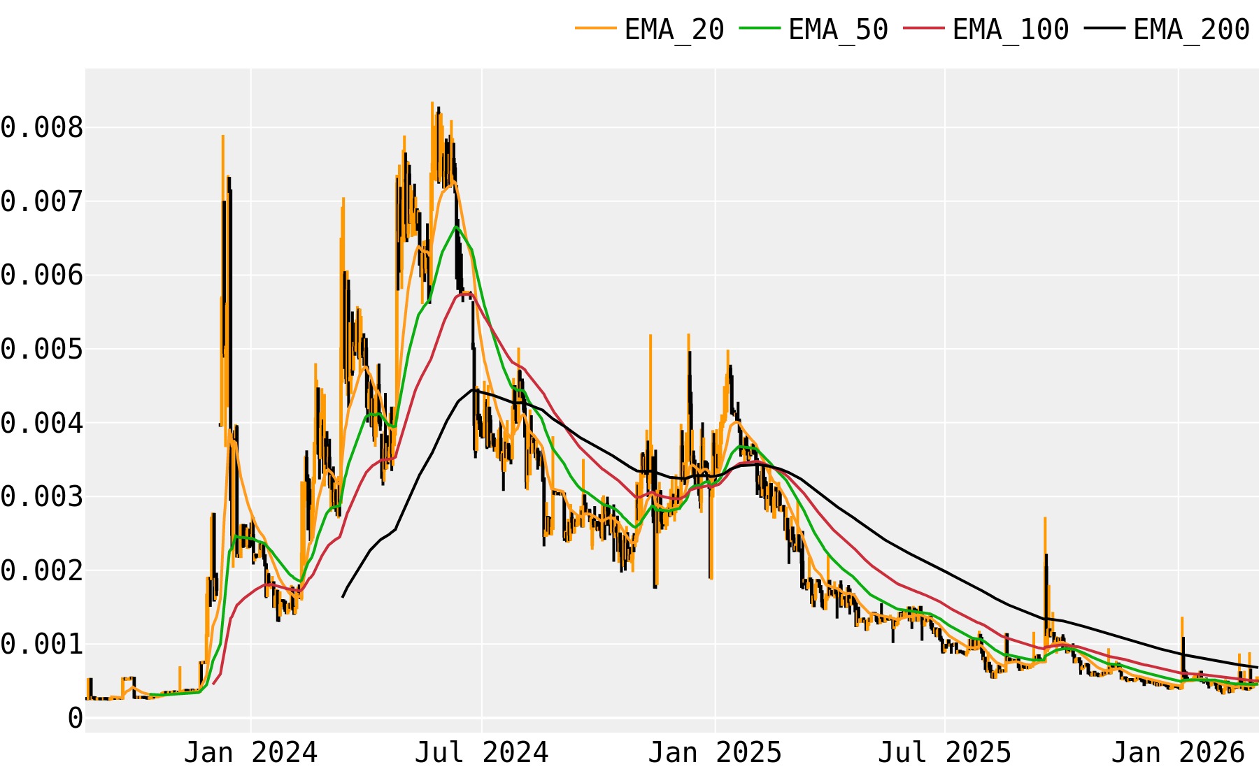Kryptokrona XKR Экспоненциальные скользящие средние