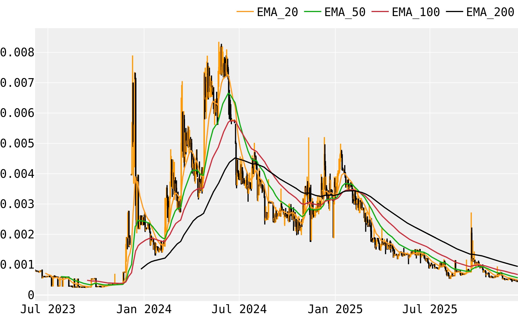 Medias móviles exponenciales de Kryptokrona