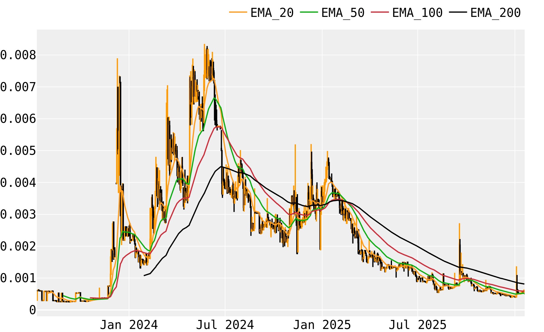 Kryptokrona XKR Экспоненциальные скользящие средние