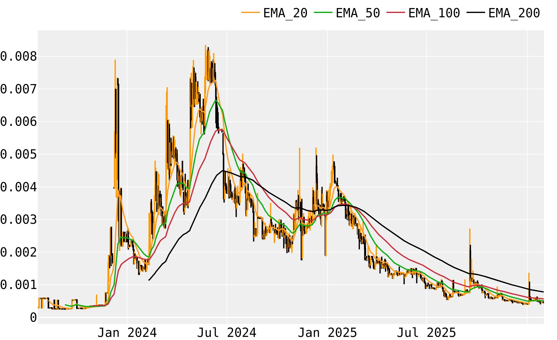 Medias móviles exponenciales de Kryptokrona