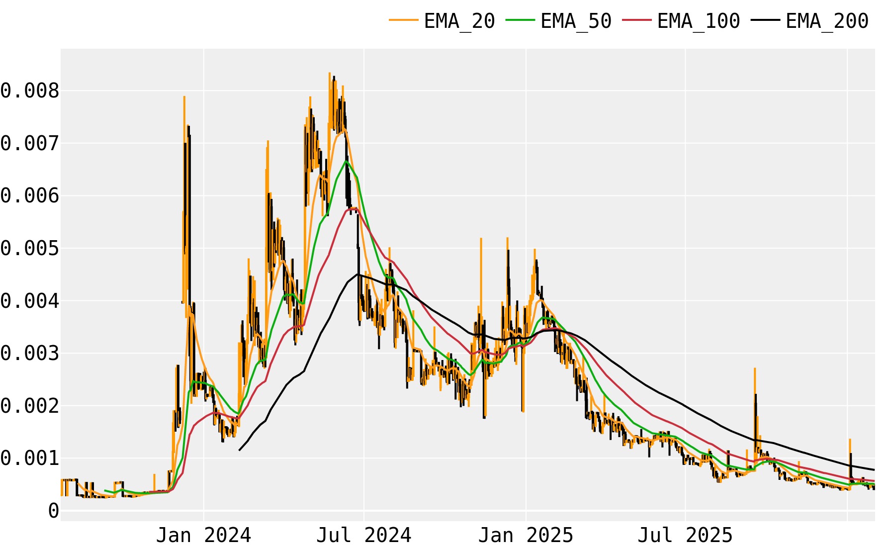 Kryptokrona XKR Экспоненциальные скользящие средние