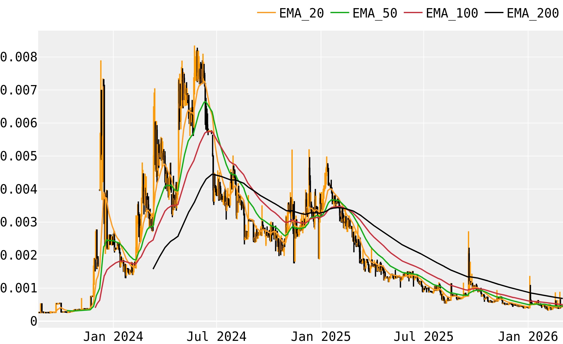 Kryptokrona XKR Экспоненциальные скользящие средние