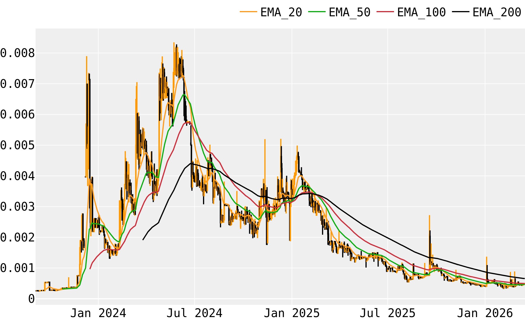 Kryptokrona XKR Экспоненциальные скользящие средние