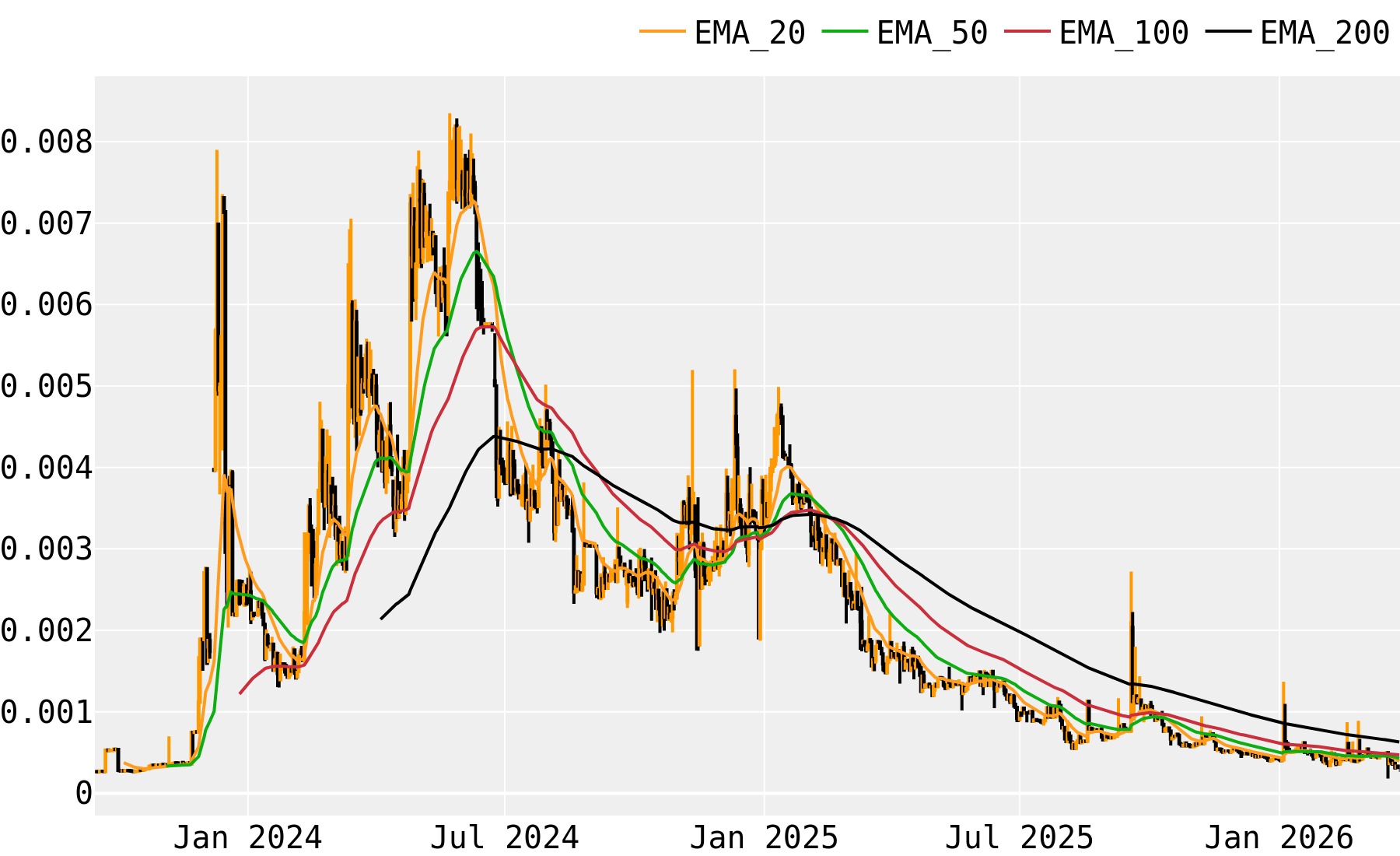 Kryptokrona XKR Экспоненциальные скользящие средние