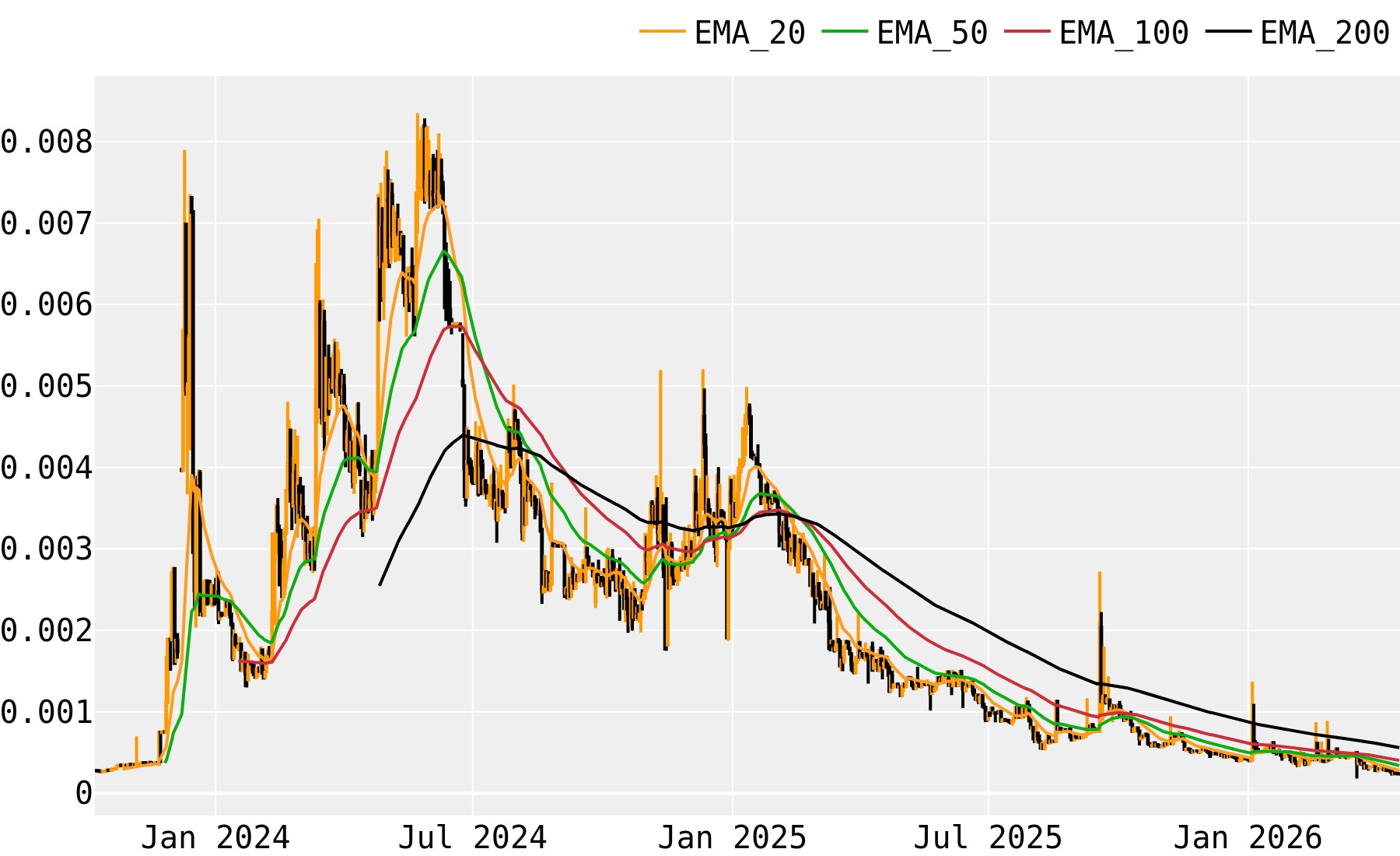Kryptokrona XKR Экспоненциальные скользящие средние