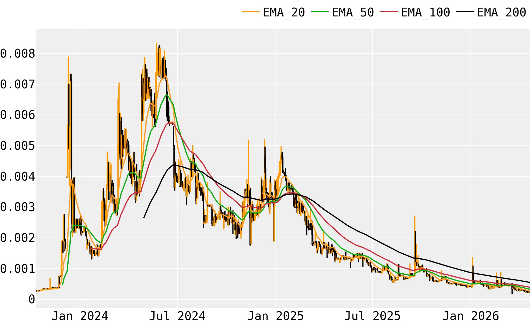 Kryptokrona XKR Экспоненциальные скользящие средние