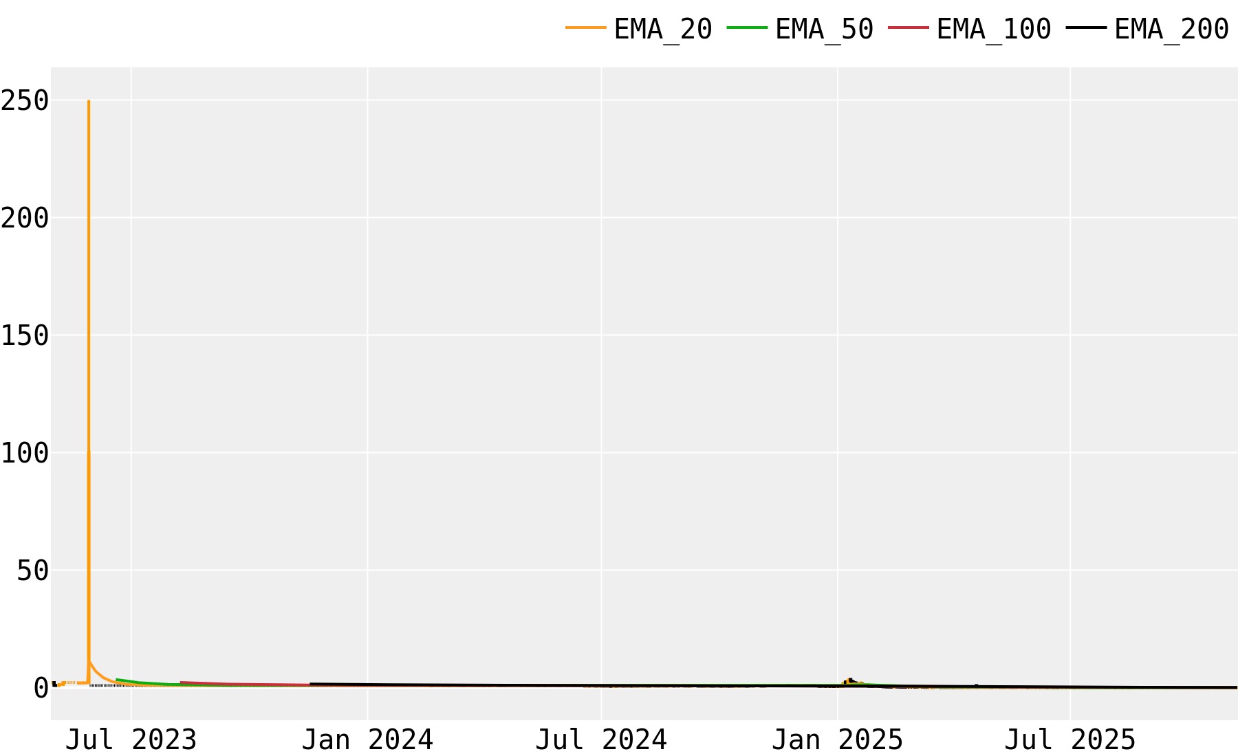 Krypton DAO KRD Exponential moving averages