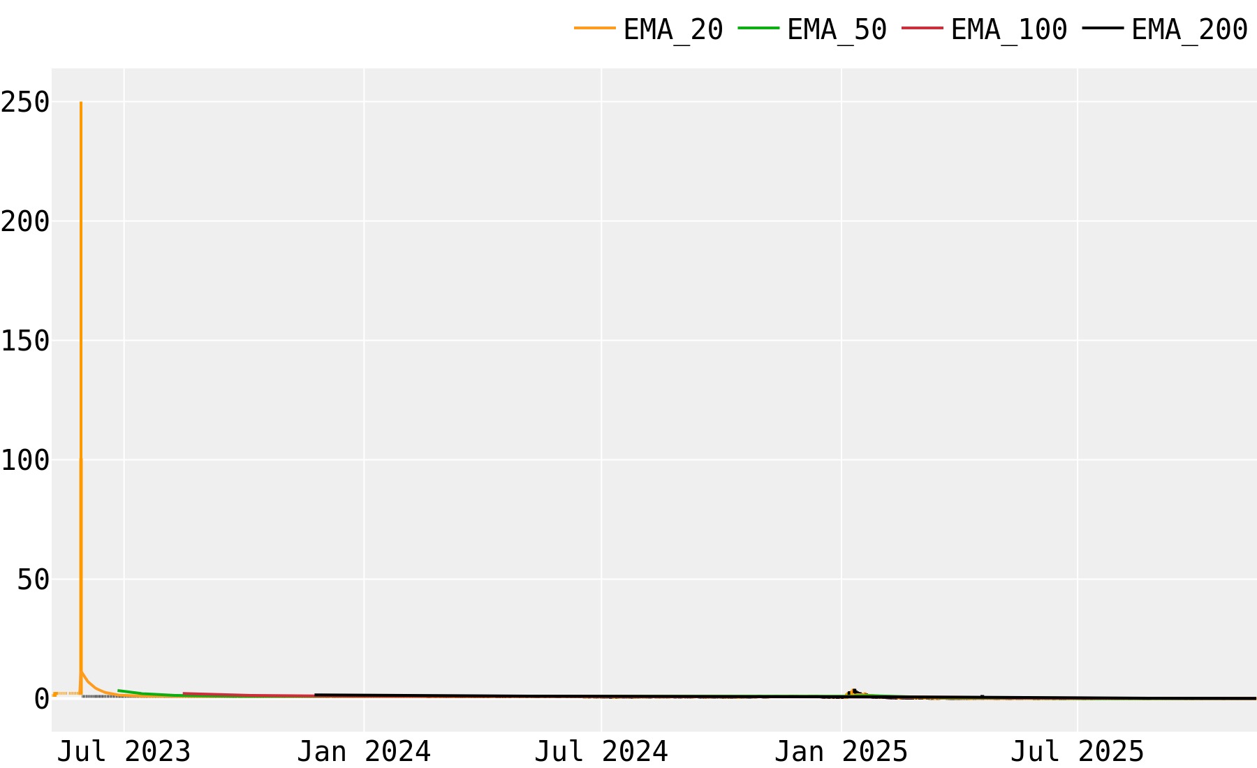 Krypton DAO KRD Exponential moving averages