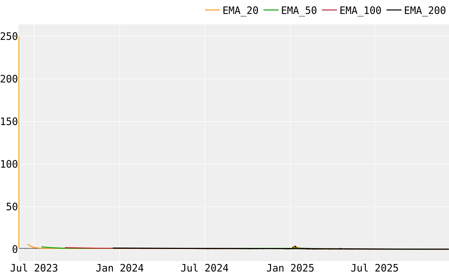 Krypton DAO KRD Exponential moving averages