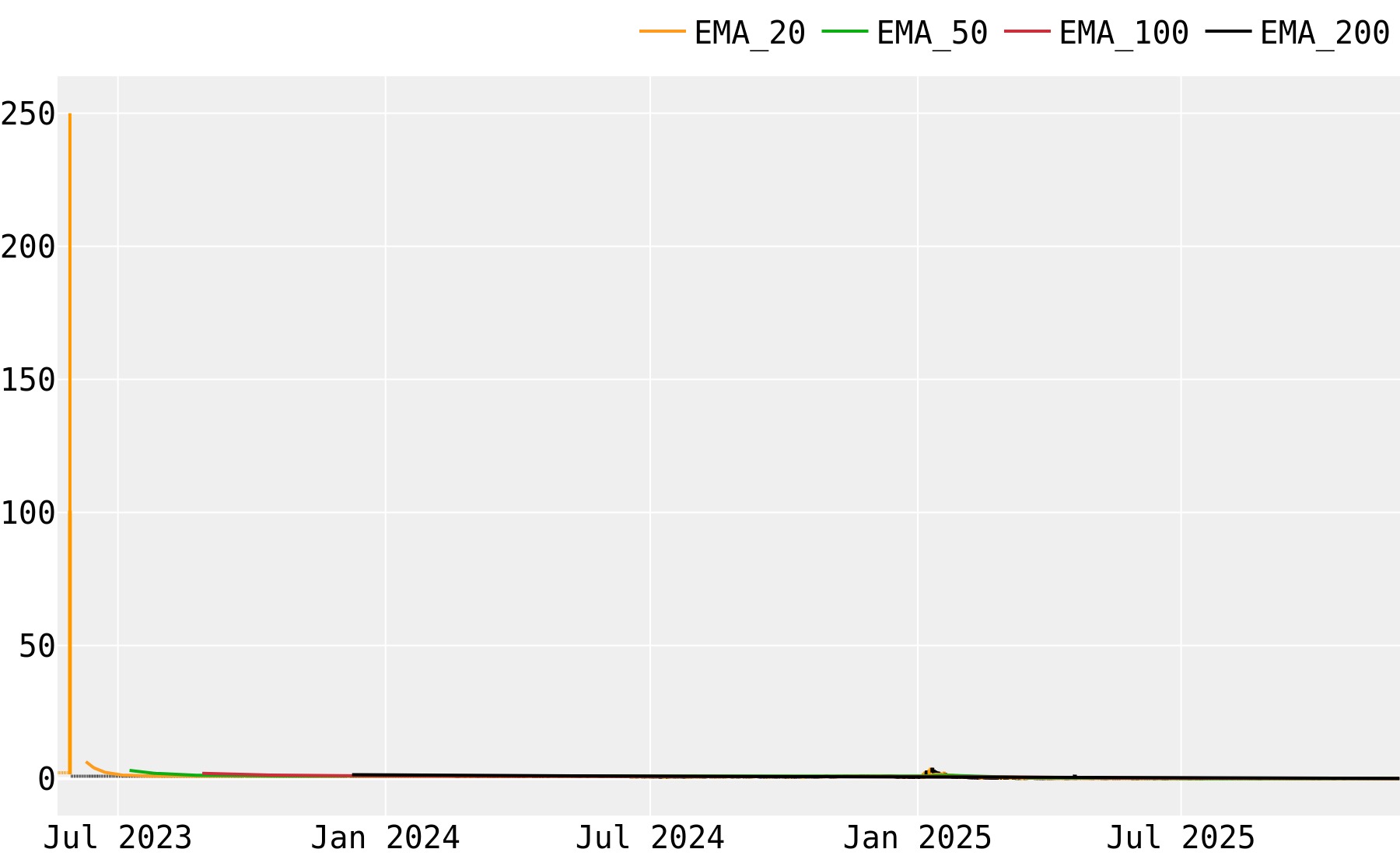 Krypton DAO KRD Exponential moving averages