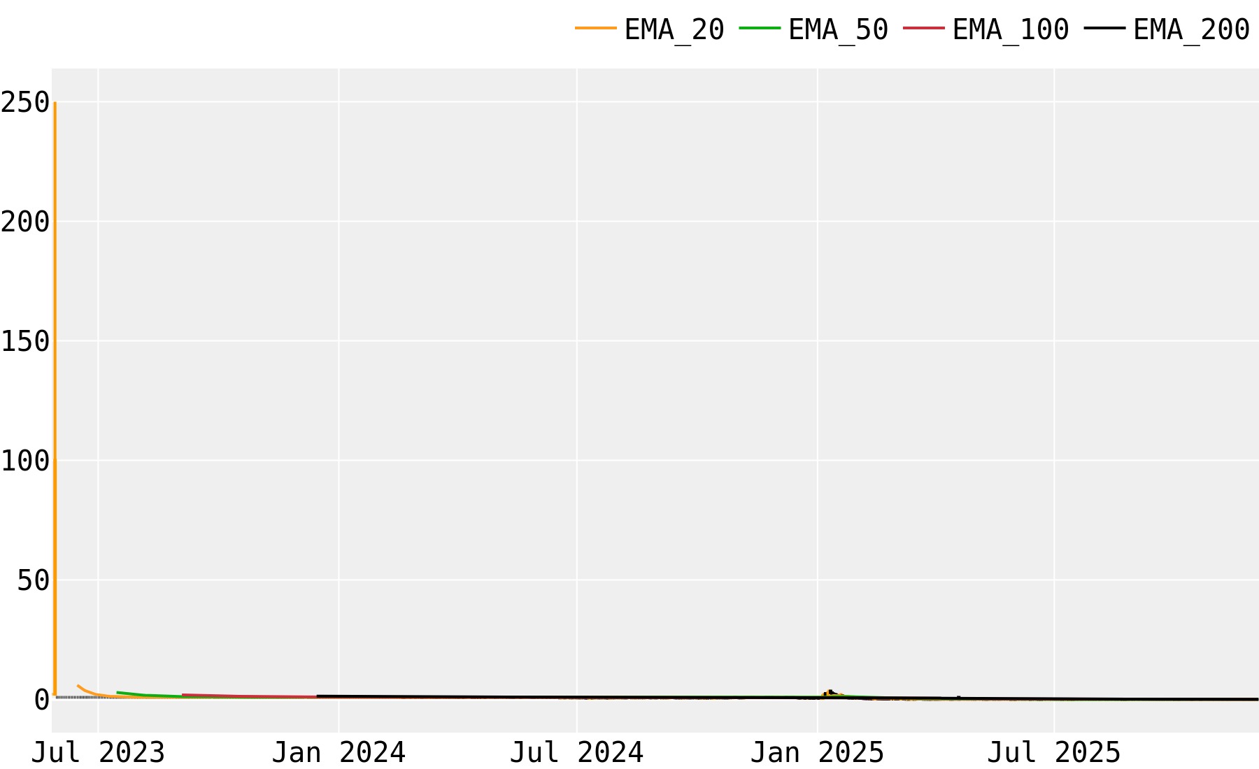 Krypton DAO KRD Exponential moving averages