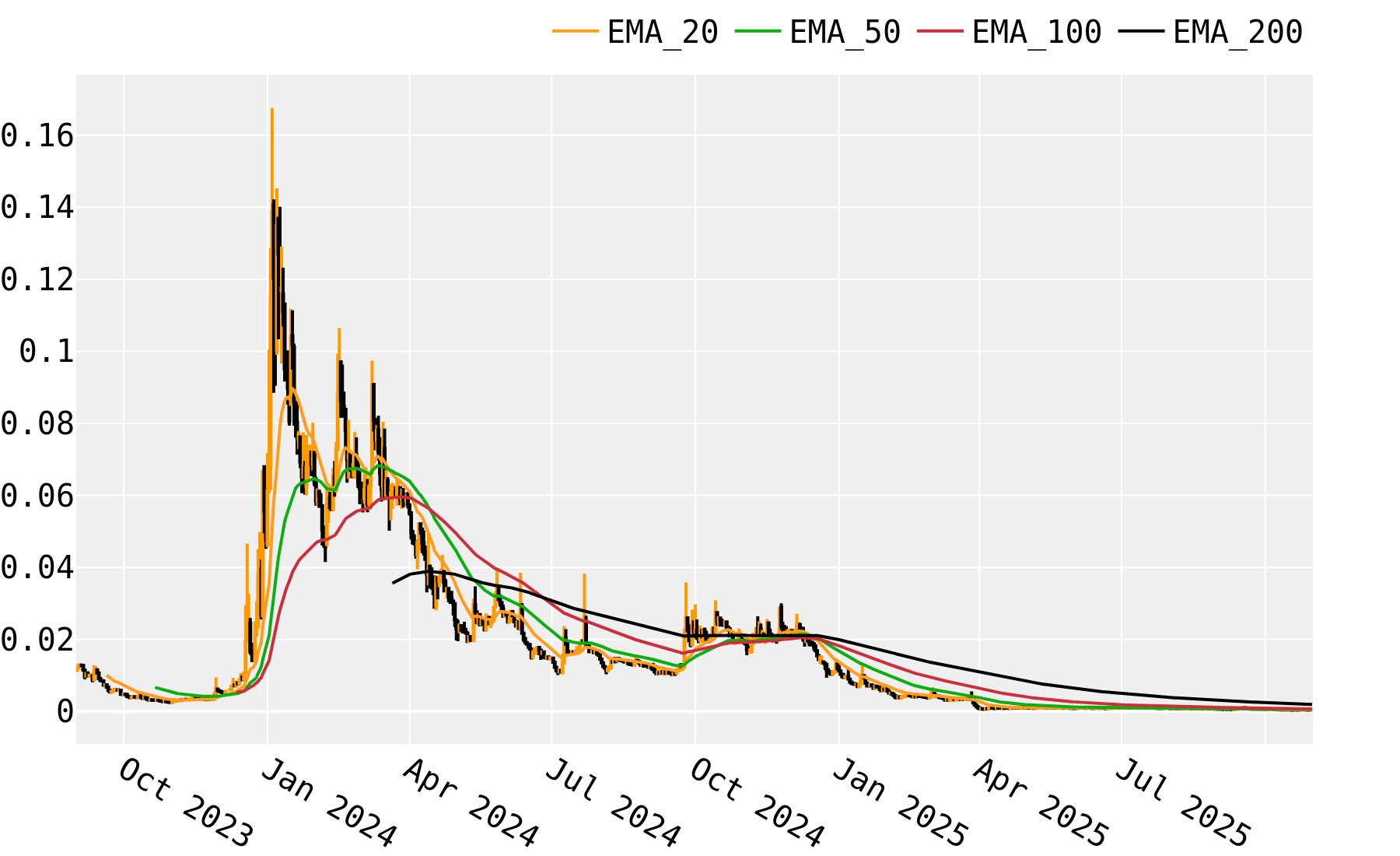 Kryptonite SEILOR Экспоненциальные скользящие средние
